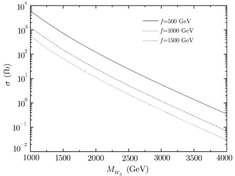 The Cross Section σs As A Function Of The Mass Parameter M W H For M Download Scientific