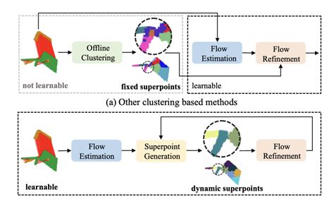 Researchers Introduce Spflownet An End To End Self Supervised Approach For 3d Scene Flow