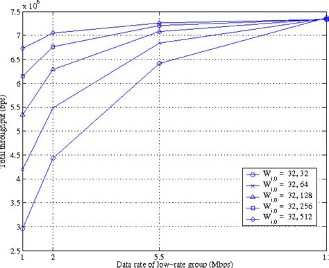 Figure 19 From Performance Enhancement Of Multirate Ieee 802 11 Wlans With Geographically