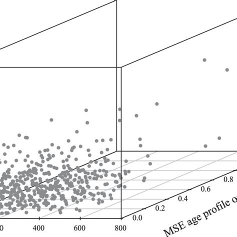 Objective Function Used For Calibration With Minimum Mean Squared