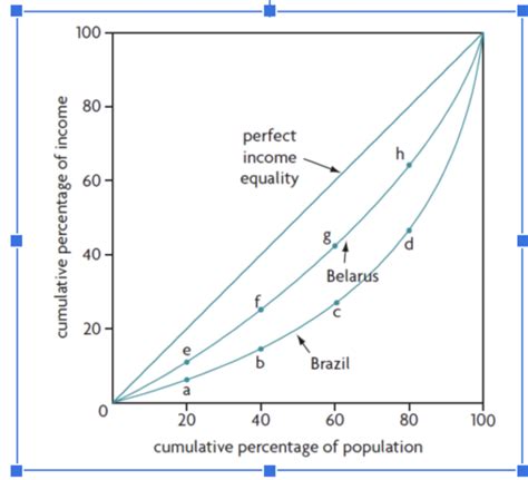 Macroeconomics Part Flashcards Quizlet