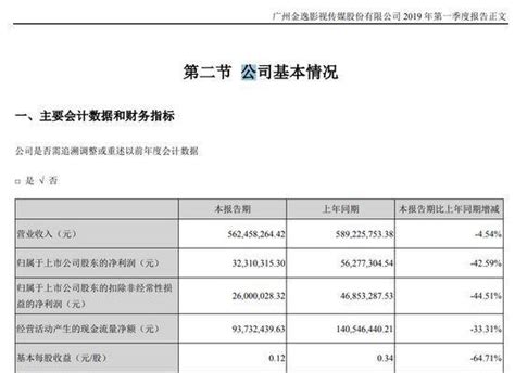 2018扣非淨利暴跌40 金逸影視卻四連板、股價翻3倍 每日頭條