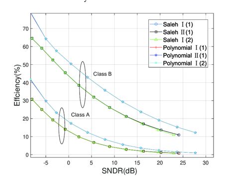 The Tradeoff Relationship Between Sndr And Pa Efficiency P E P I 64