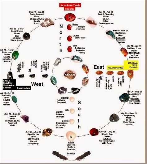 Wiccan Medicine Wheels Charts American Indian Seasons Medicinewheel
