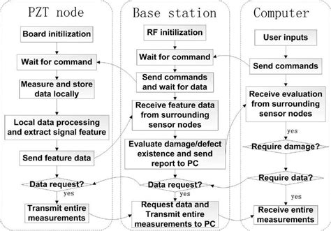 Operation Overview Of The Wireless Pzt Network Conventional Wireless Download Scientific