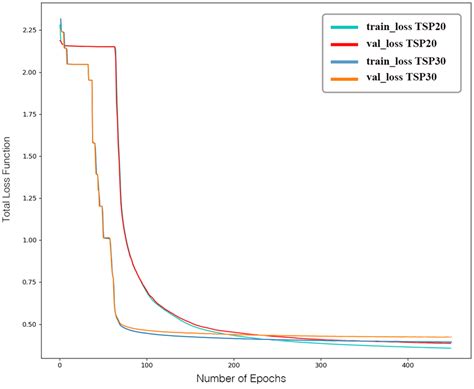 The Total Training And Validation Loss Function For Variant Size Instances Download