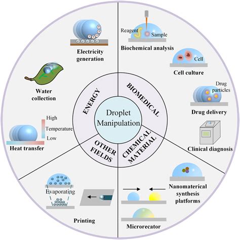 Applications Of Droplet Manipulation Technologies In Different Fields