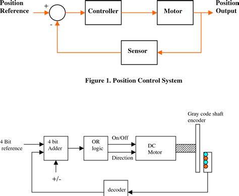 Figure From Servo Control Systems Digital Servomechanisms Semantic Scholar