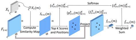 Mmtracking 食用指南 视频目标检测（附aaai2021论文解读） 阿里云开发者社区
