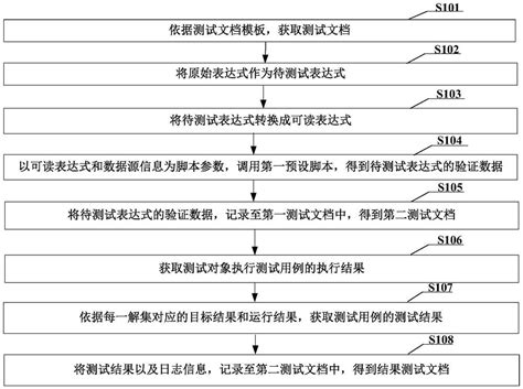 Automatic Testing Method Device And Equipment And Readable Storage Medium Eureka Patsnap