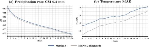Figure 9 From Deep Learning For Day Forecasts From Sparse Observations