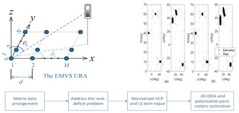 2d Doa Estimation In Multipath Using Emvs Rectangle Array