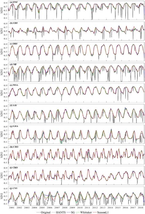 temporal performance comparison of different methods for 10 typical