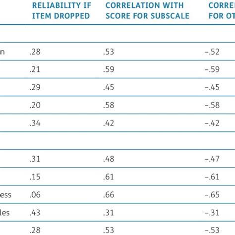 Reml Estimates Of Variance Components And Reliability For The Two
