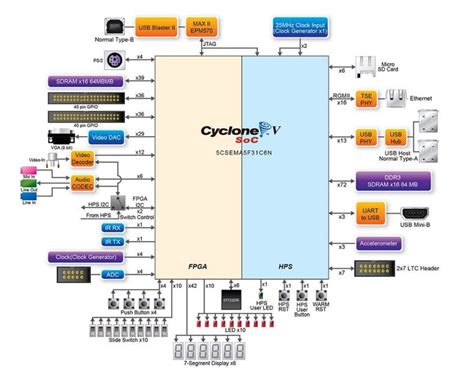 Fpga Or Soc Fpga For Cpu Design Fpga