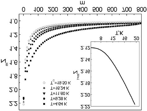 The Dependence Of The Wave Function Renormalization Factor On The Download Scientific Diagram