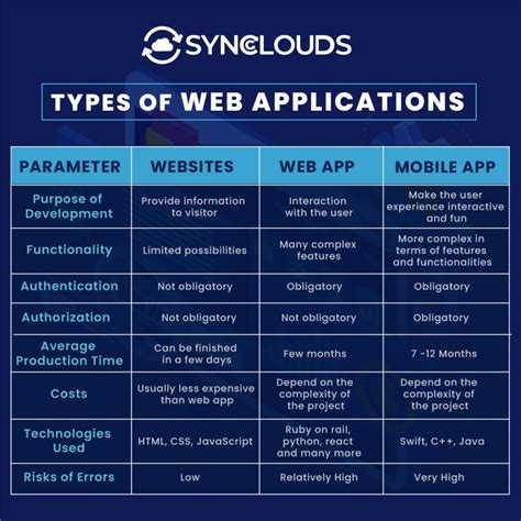 sync clouds on linkedin websitedevelopment webappdevelopment mobileappdevelopment syncclouds