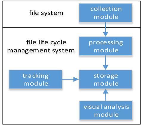 System Function Modules Download Scientific Diagram
