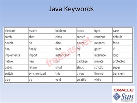 Cú pháp và quy tắc Java cơ bản Freetuts