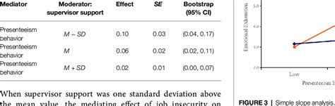 Mediating Effect And Confidence Interval At Different Levels Of The Download Scientific Diagram