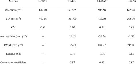 Spatial Statistical Metrics Of Annual Mean Precipitation And