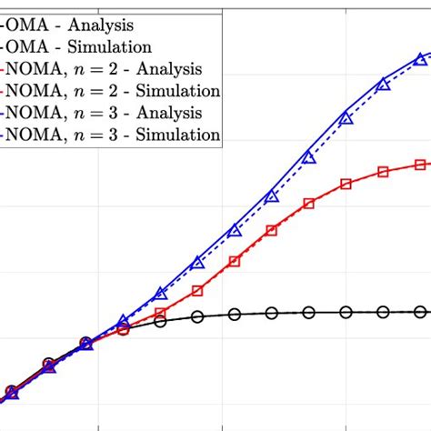 Sum Data Rate Of Oma And Noma As A Function Of Snr Rayleigh And