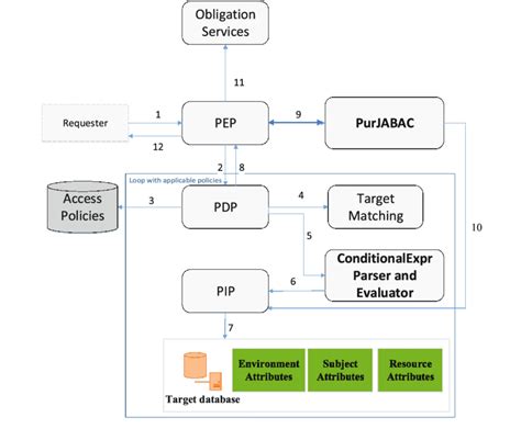 The Data Flow Diagram Of The Proposed Access Control Model Download Scientific Diagram