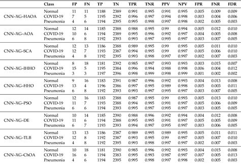 Table 6 From Hybrid Cnn And Xgboost Model Tuned By Modified Arithmetic