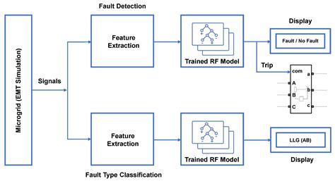Machine Learning Based Protection Scheme For Low Voltage Ac Microgrids