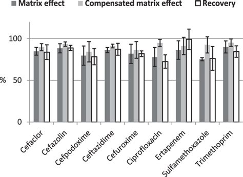 Quantitative Matrix Effect Compensated Quantitative Matrix Effect And Quantitative Matrix Effect Compensated Quantitative Matrix Effect And