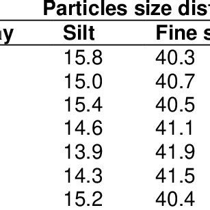 Particles Size Distribution And Soil Texture In The Selected Soil Download Scientific