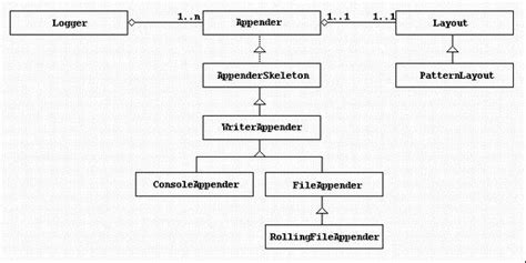 Log4j框架 记录系统、程序的日志文件 小伟 的 程序人生 Blogjava