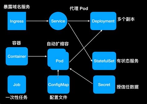 K8s 入门到实战 部署应用到 K8s Crossoverjie 博客园 K8s 入门到实战 部署应用到 K8s Crossoverjie 博客园