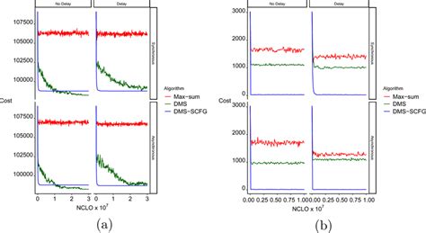 Solution Quality As A Function Of Nclos Of Max Sum Versions With And