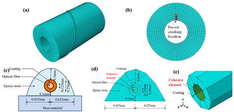 A Finite Element Model B Pre Set Cracking Location C Dimensions Of