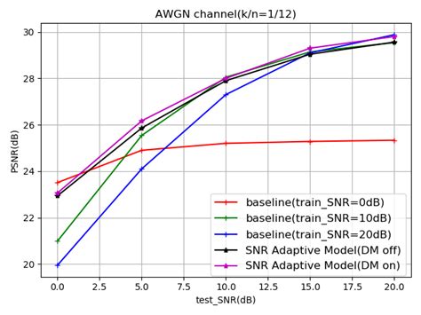 SNR ADAPTIVE DEEP JOINT SOURCE CHANNEL CODING FOR WIRELESS IMAGE TRANSMISSION