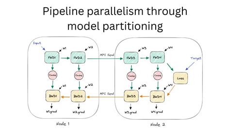 Jason Womack On Linkedin Pipeline Parallelism Distributed Training