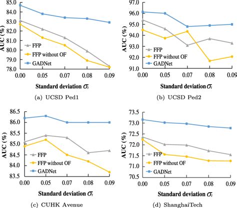 Comparisons Of Various Methods Under Different Noise Download Scientific Diagram