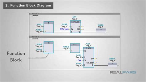 What Are The Most Popular Plc Programming Languages Realpars