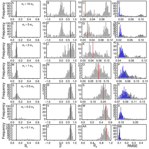 Figure A1 Histograms Of The Parameter Estimates And Of The Rmse Of