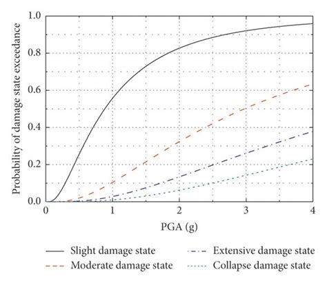 fragility curves with pga based on true values a along the bridge