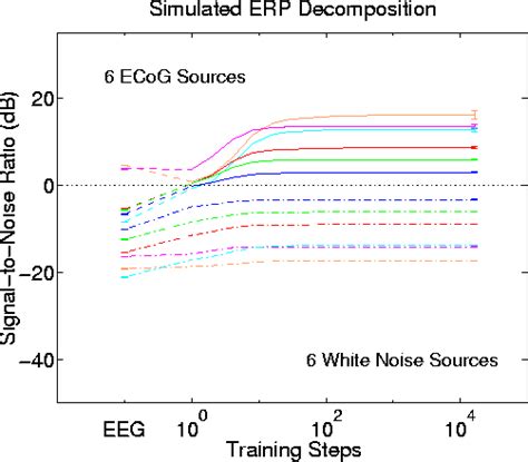 Ica Decomposition Performance With Stronger Low Level Sources Blind