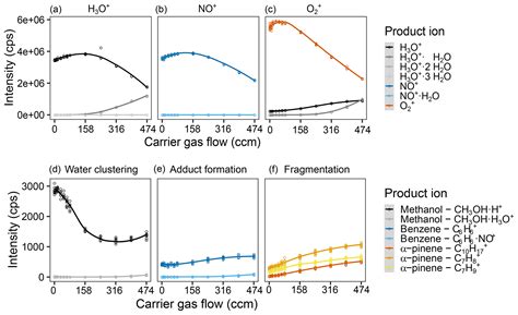 Amt Sift Ms Optimization For Atmospheric Trace Gas Measurements At Varying Humidity