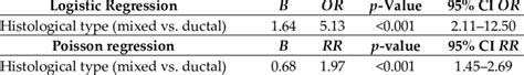 simple logistic and poisson regression models with five year mortality