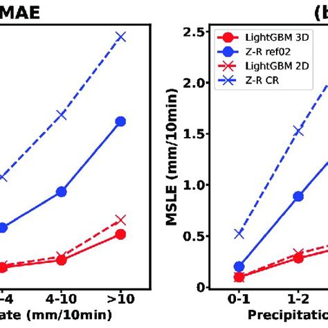 The A Mae And B Msle Of Radar Qpe Obtained From Different Methods
