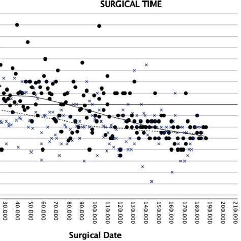 Operative Time Across The Learning Curve The Ot Of The 100th Patient