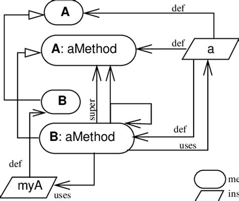 Sample Java Code And Its Class Message Diagram Download Scientific