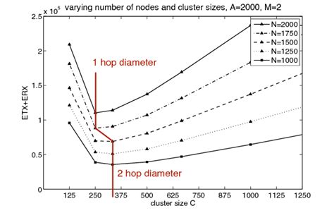 Larger Clusters Are More Energy Efficient When Node Density Is Low Download Scientific Diagram