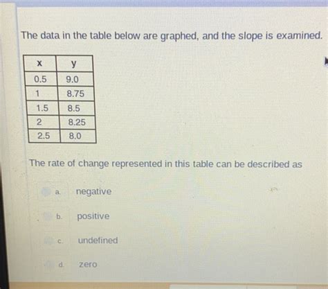 Solved The Data In The Table Below Are Graphed And The Slope Is