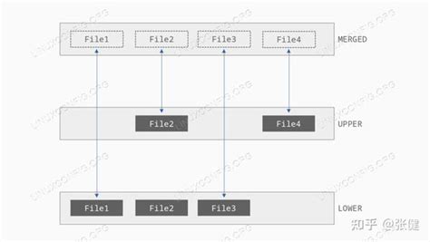 使用 Overlayfs 解决嵌入式只读文件系统的调试问题 知乎